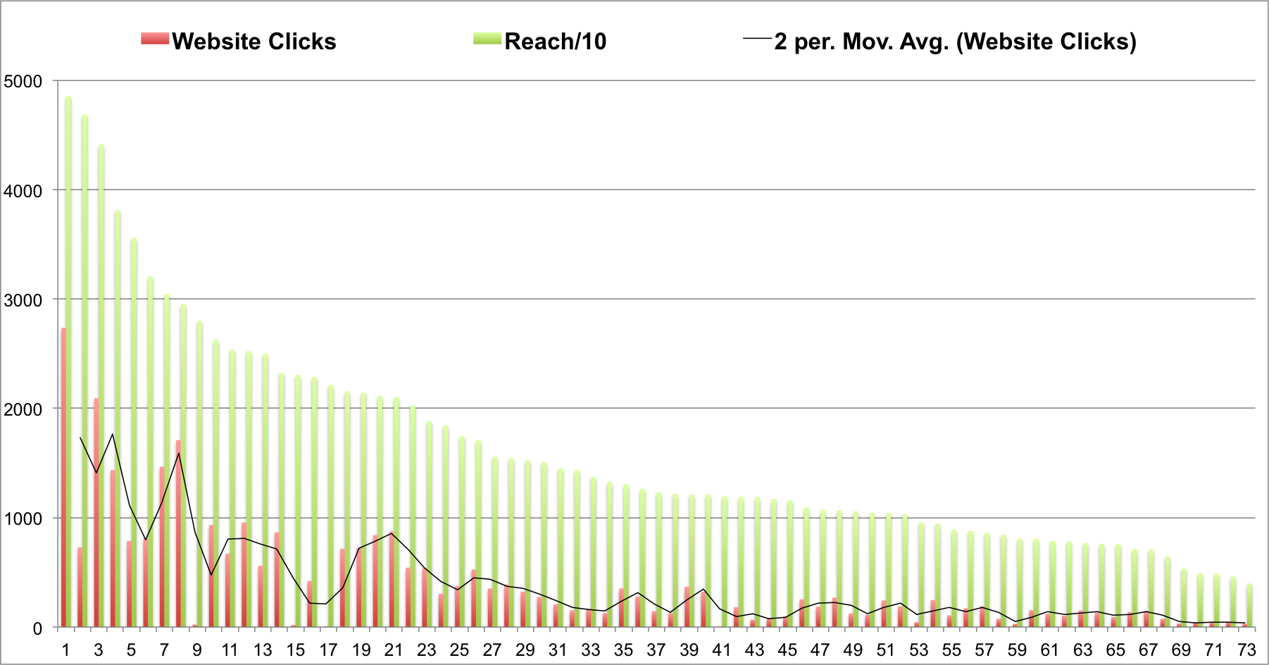 Research: How Closely Are Reach and Actions Correlated? - Power Hitters ...